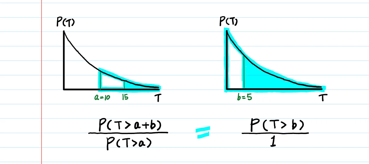 exponential distribution a level