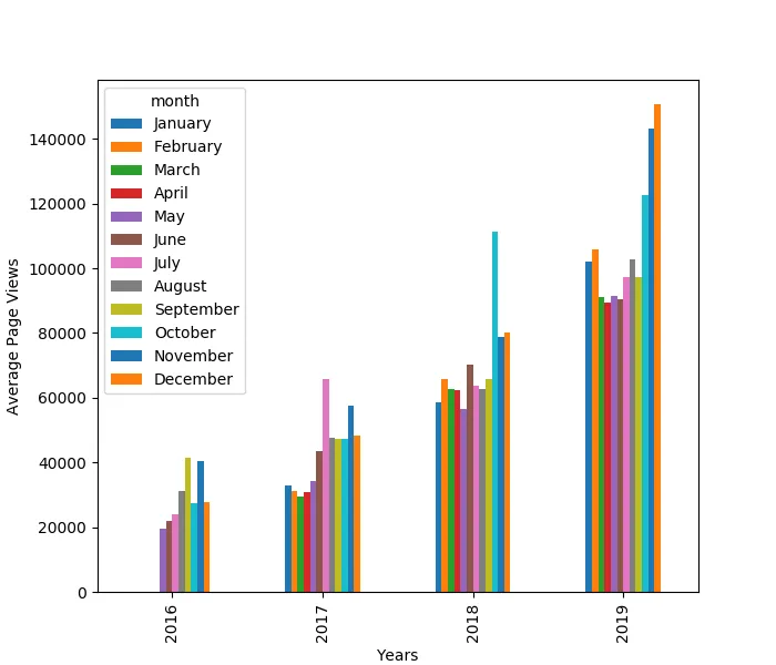 grouped bar chart illustrator