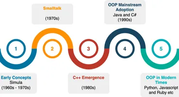 Object-oriented Programming: A Primer