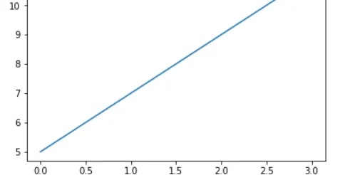 Matplotlib - Learn Data Science with Travis - your AI-powered tutor