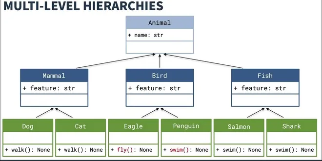 inheritance python - Learn Data Science with Travis - your AI-powered tutor