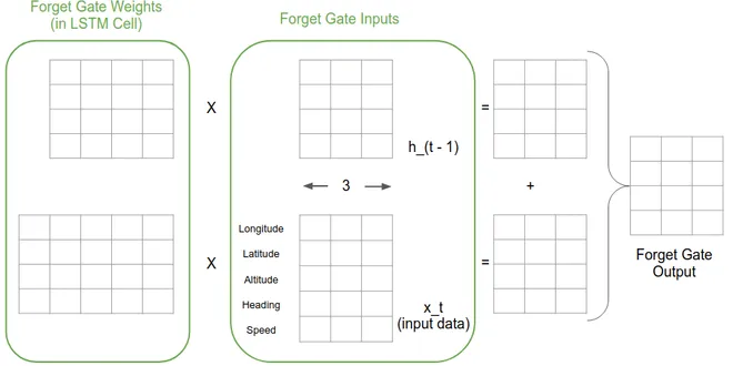 built an LSTM network from scratch - Learn Data Science with Travis - your AI-powered tutor