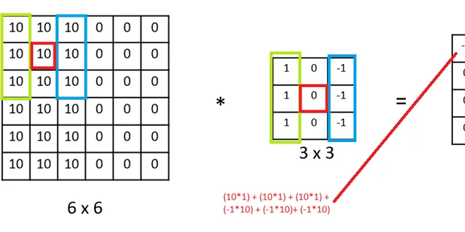 Convolutional Neural Networks - Learn Data Science with Travis - your AI-powered tutor