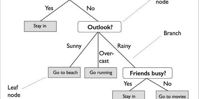 Decision Trees - Learn Data Science with Travis - your AI-powered tutor