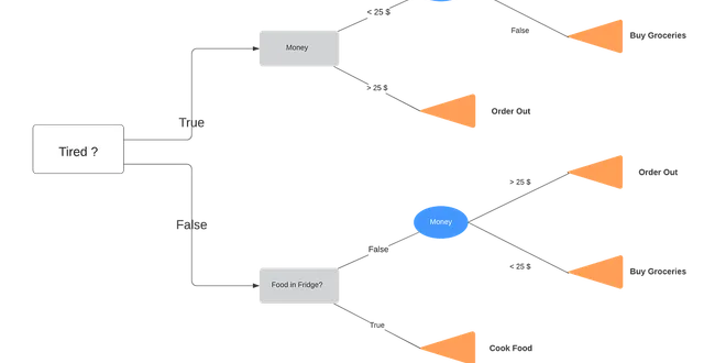 Decision Tree - Learn Data Science with Travis - your AI-powered tutor