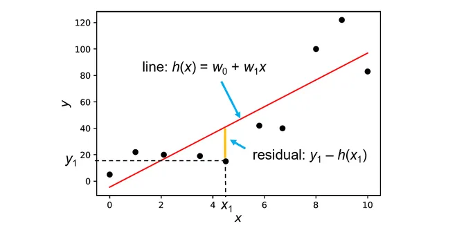 Linear Regression - Learn Data Science with Travis - your AI-powered tutor