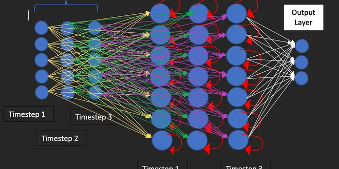 Recurrent Neural Networks - Learn Data Science with Travis - your AI ...