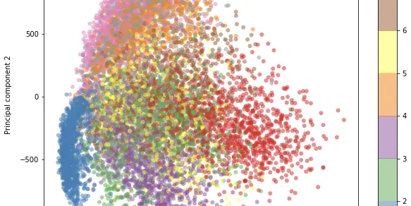 Principal Component Analysis - Learn Data Science with Travis - your AI-powered tutor
