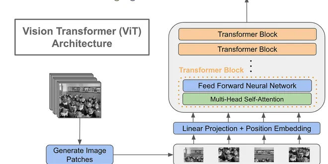 Transformers - Learn Data Science with Travis - your AI-powered tutor
