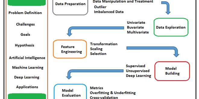 supervised learning - Learn Data Science with Travis - your AI-powered tutor