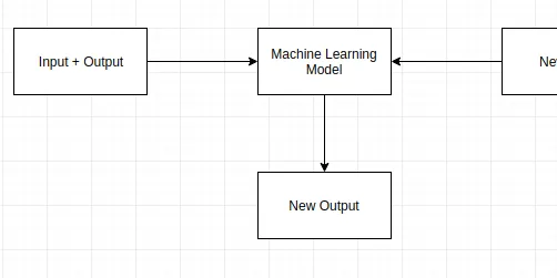 supervised learning - Learn Data Science with Travis - your AI-powered tutor