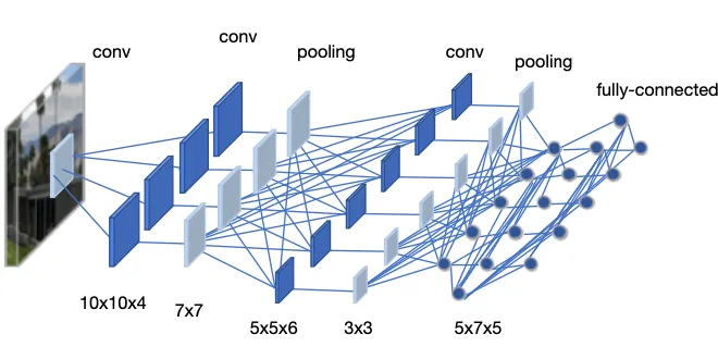 Convolutional Neural Networks - Learn Data Science with Travis - your AI-powered tutor