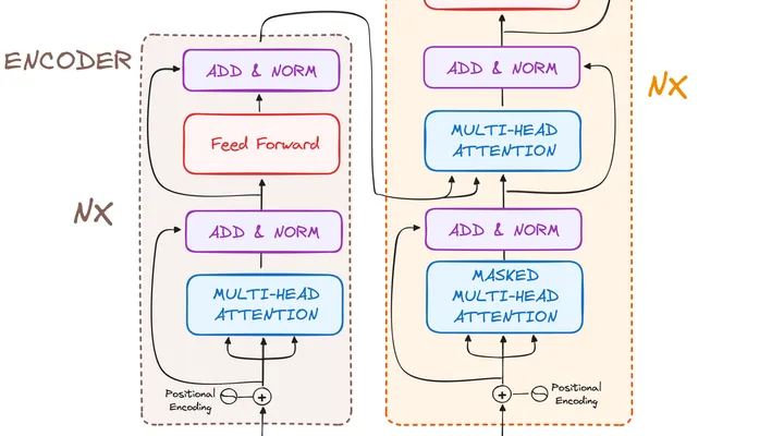 The Transformers Architecture in Detail - What’s the magic behind LLMs?