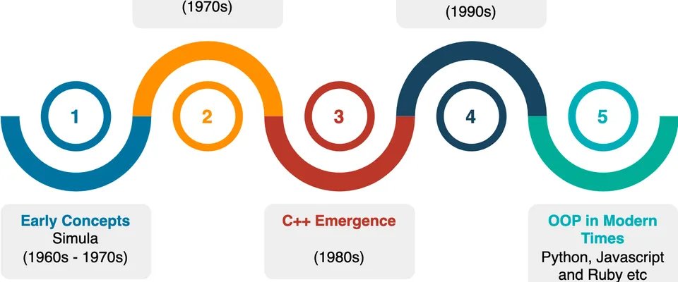 Object-oriented Programming: A Primer